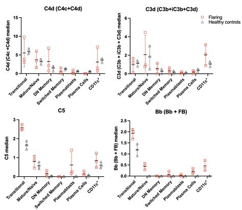 Distinct Cell Bound Complement Activation Products Associate With Disease Activity And Immune