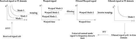 Figure 1 From A Passive Source Location Method In A Shallow Water Waveguide With A Single Sensor