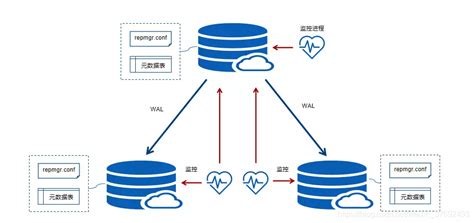 Pg高可用之repmgr（一） Csdn博客