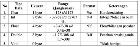 modul algoritma and pemrograman bahasa c tipe data operator kondisi