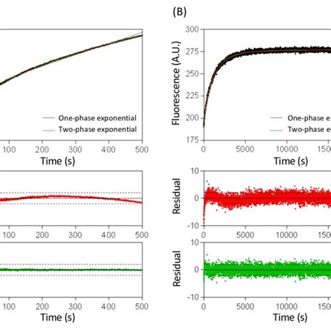 Stopped Flow And Time Dependent Fluorescence Spectroscopy Measurements Download Scientific