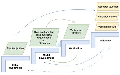 Definition Of Scenarios In The Light Of Agile Methodology Innaxis Aero