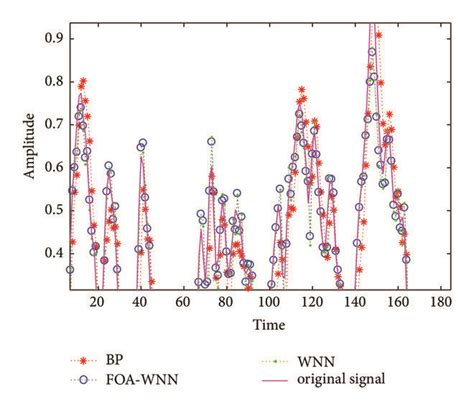 Local Predicted Result Of Underwater Acoustic Signal For Each Model Download Scientific Diagram