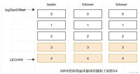 Kafka存储机制kafka消息存储结构 Csdn博客 Kafka存储机制kafka消息存储结构 Csdn博客