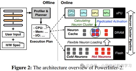 Llm端侧部署系列 Powerinfer 2助力ai手机端侧部署47b大模型 论文解读 Csdn博客
