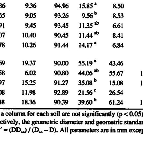 Aggregate Size Distribution Parameters Download Table