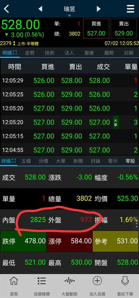 瑞昱2379 今日股價走勢瑞昱討論區