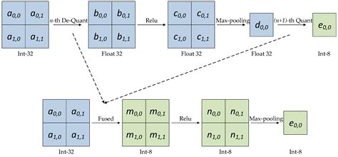 Electronics Free Full Text An Efficient Fpga Based Implementation For Quantized Remote