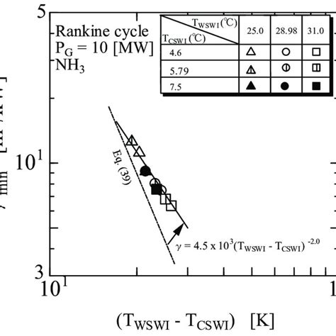 Comparison Of Minimum Objective Function From Equation 38 Simulation