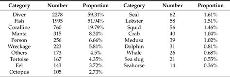 Table 1 From An Underwater Multi Label Classification Algorithm Based On A Bilayer Graph