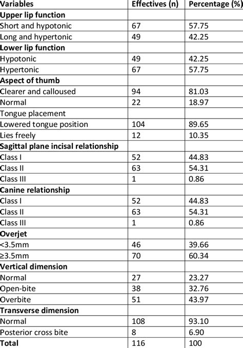 Sample Distribution According To The Morphological Disorders Download Scientific Diagram