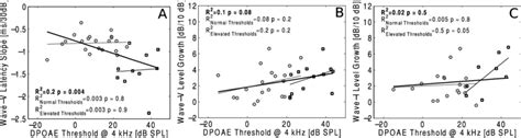Relation Between The Dpoae Threshold At 4 Khz And The Abr Wave V Download Scientific Diagram
