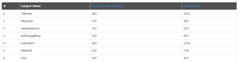 Ajax Display Data Got From Json In Reactjs In Table Stack Overflow