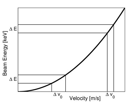 1 Figure Illustrating The Relation Between Velocity And Kinetic Energy