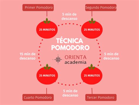 ¿conoces La TÉcnica Pomodoro Para Academia Orienta Facebook