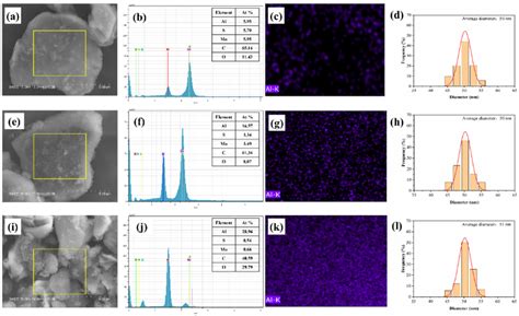 Sem Image Eds Spectrum And Al2o3 Particle Diameter Distribution Download Scientific Diagram