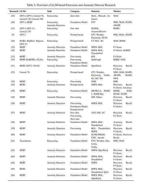 Large Language Models For Forecasting And Anomaly Detection A