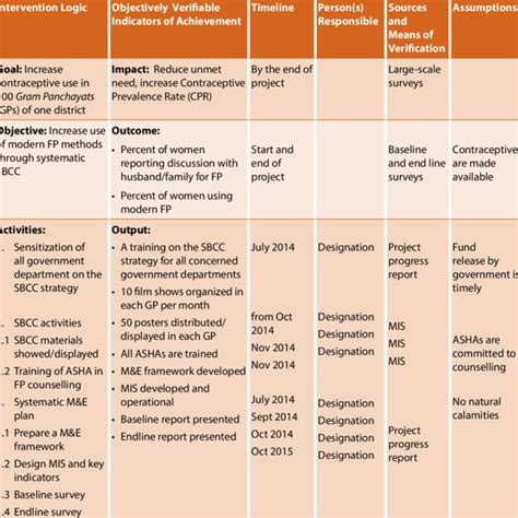 1 Example Of A Logframe For Sbcc Download Table
