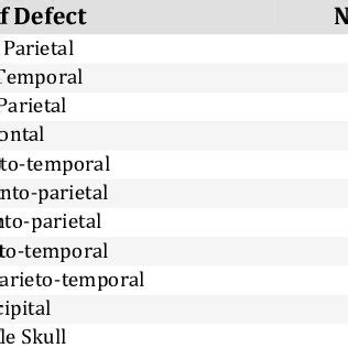 A Frontal Temporal Scalp Defect After Excision Of Basal Cell Download Scientific Diagram