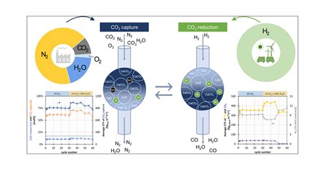 Probing The Performance Of A Ni Ca Ce Dual Functional Material For Integrated Co2 Capture And