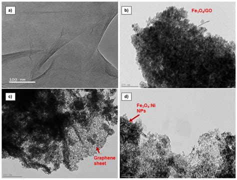 Synthesis And Characterization Of Ni Doped Fe3o4go Nanoparticles By Co