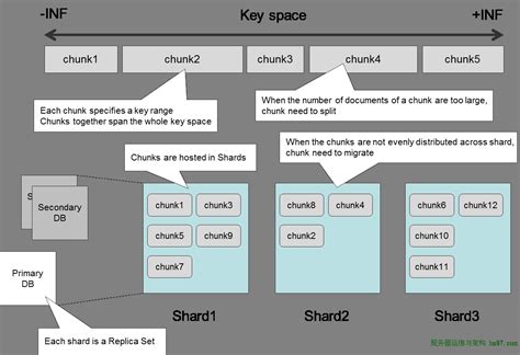 MongoDB架构图解 数据库