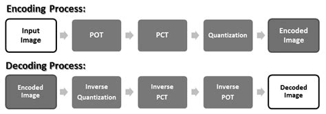 Jpeg Xr Encodingdecoding Process Pot Photo Overlap Transform Pct