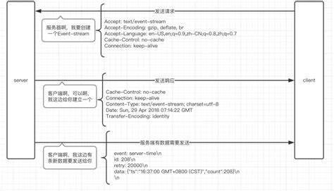 Js实时通信方式之一eventsource 仰望it星空 博客园