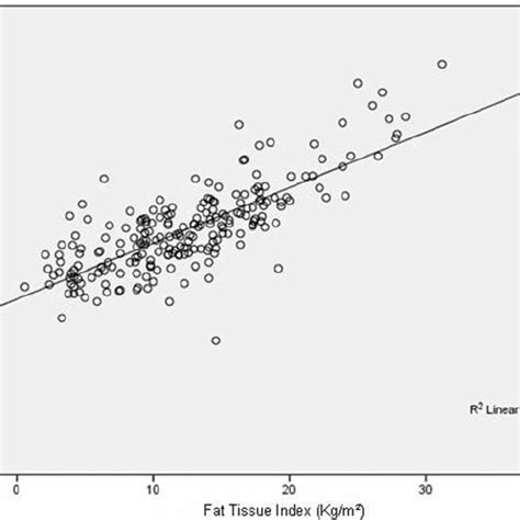 Correlation Between Body Mass Index And Fat Tissue Index Y 1⁄4 065x