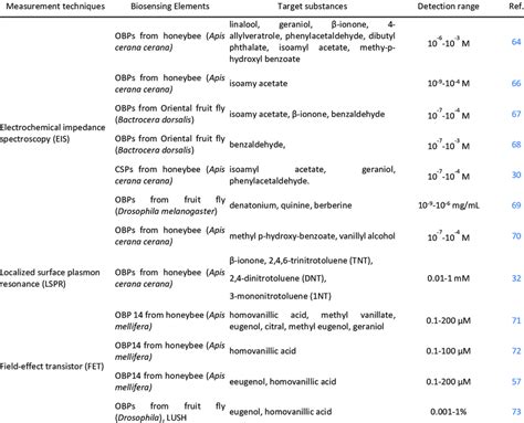 Insect Odorant Binding Protein Based Biosensors Download Scientific