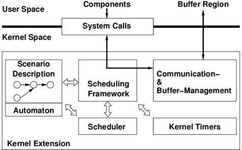 A Schematic View On The Internal Structure Of The Kernel Extension