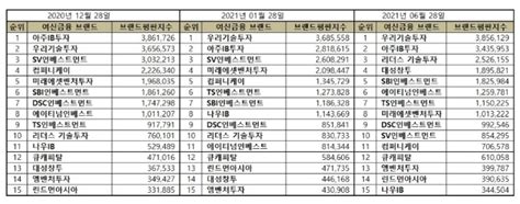 창업투자 상장기업 브랜드평판 6월 빅데이터 분석 1위는 우리기술투자 2위 아주ib투자 3위 리더스기술투자 順