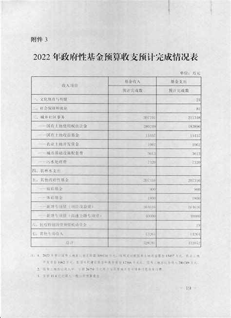 关于石狮市2022年预算执行情况及2023年预算草案的报告政府预算公开财政预决算报告石狮市人民政府