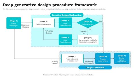 Deep Generative Design Procedure Framework Ppt Presentation Ppt Template