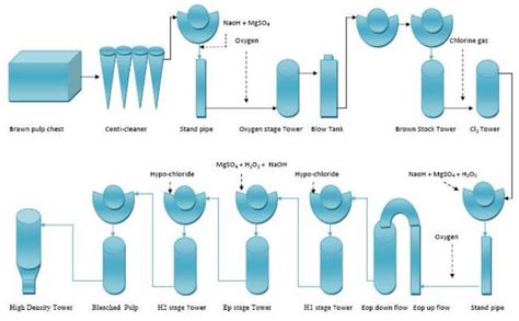 Pulp Bleaching Sequences Pulp Paper Mill