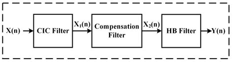 Block Diagram Of The Digital Decimation Filter Download Scientific