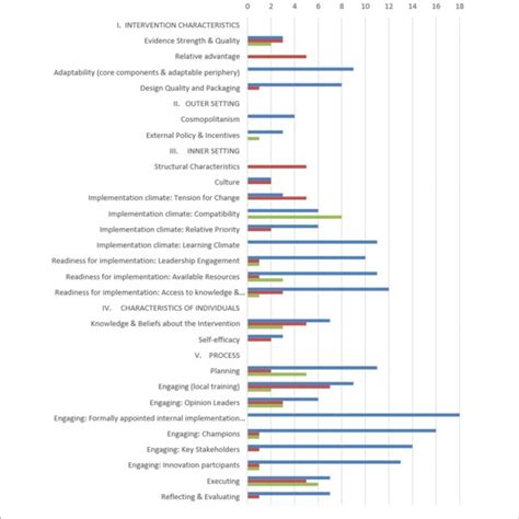 Recommendations For Safewards Implementation Based Around Cfir
