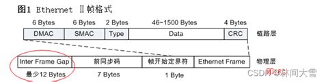 以太网帧间隙ifg详解（interframe Gap帧间距）网络林间大雪 开放原子开发者工作坊