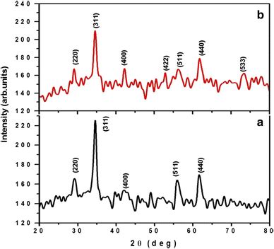 X Ray Diffraction Pattern Of A Fe O Nanoparticles And B Zn Fe O Download Scientific Diagram