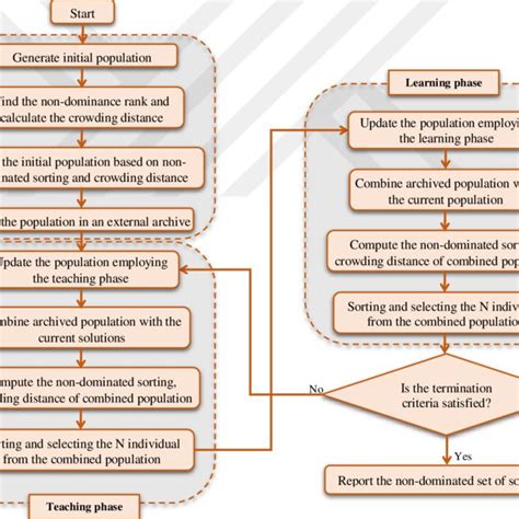2 Flowchart Of The Nds Tlbo Algorithm For Tctp Download Scientific Diagram