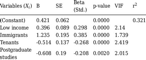 Regression Summary And Its Coefficients To Precarious Housing As Y
