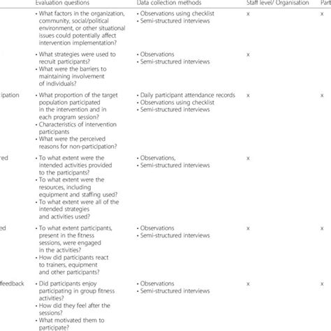Process Evaluation Components And Questions Levels And Data Collection Download Table