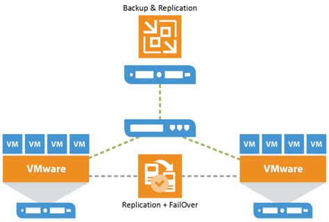 Réplication Failover Vsphere Avec Veeam Backup And Replication 9