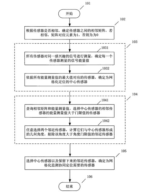 Multi Sensor Co Location Scheduling Method For Mesher Radio Monitoring Eureka Patsnap