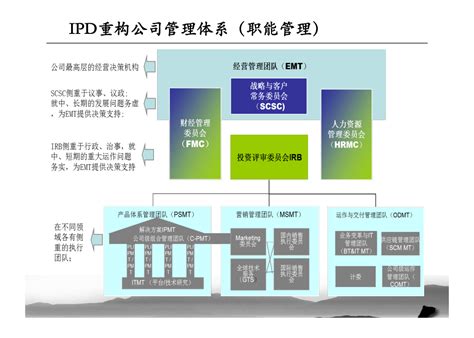 Ipd 重构公司管理体系 产品开发流程 Ipd百科网官网 Ipd咨询研发管理咨询研发项目管理ipd集成产品研发ipd研发管理咨询公司国内ipd公司咨询公司排名ipd体系咨询ipd