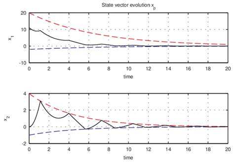 Graphical Illustration Of The Second Event Based Sampling Algorithm