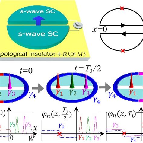 2n Fractional Ac Josephson Effect Time Dependence Of The Qubit Energy Download Scientific