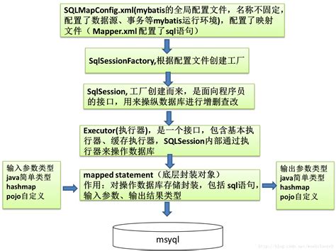 Mybatis实现增删查改mybatis生成增删查改 Csdn博客