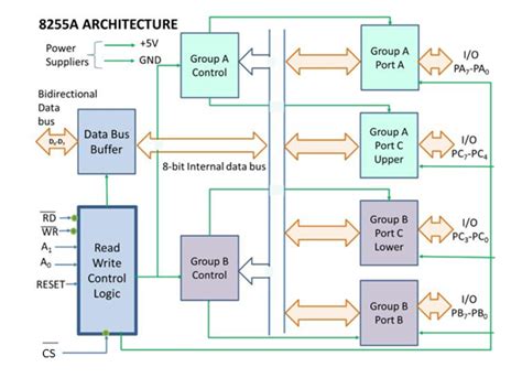 Draw And Explain The Block Diagram Of The Programmable Peripheral