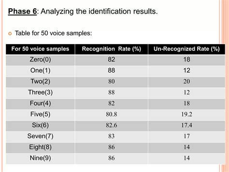 Speech Recognition Using Neural Network Pptx Digital Audio